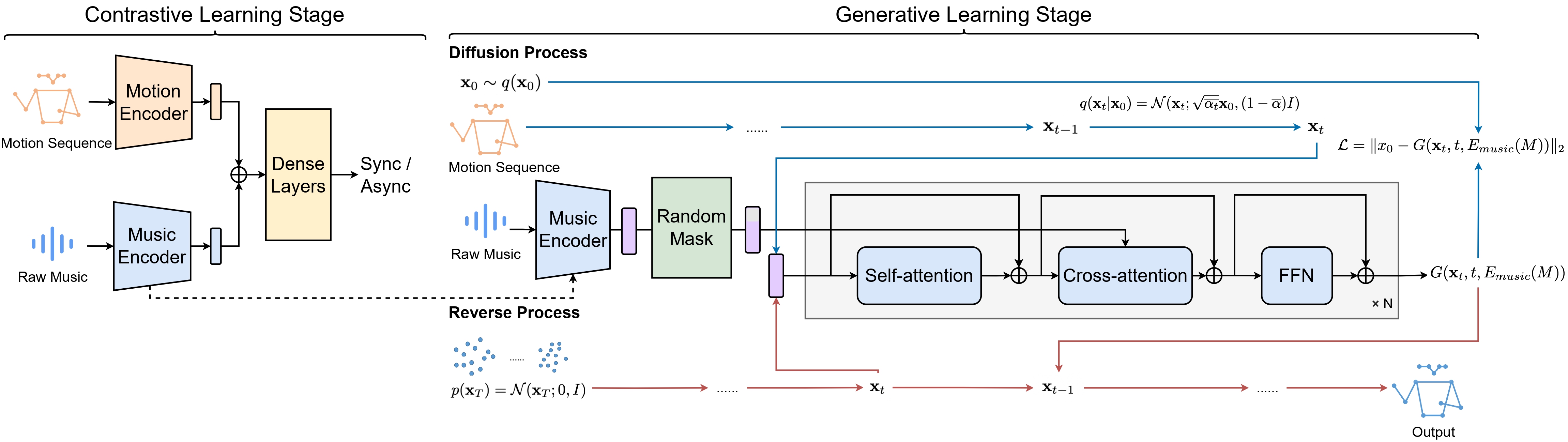 Taming Diffusion Models For Music Driven Conducting Motion Generation