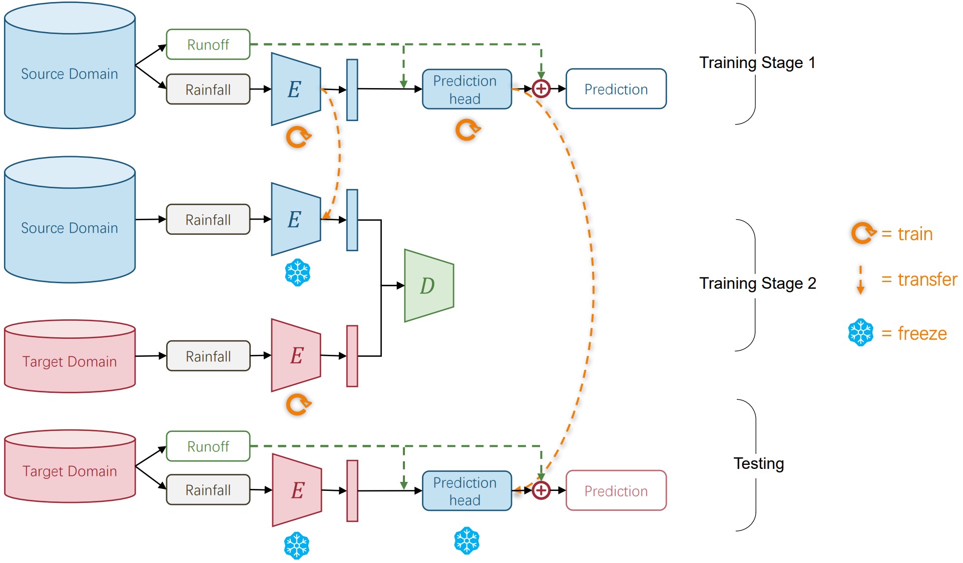 A Simple Baseline for Adversarial Domain Adaptation-based Unsupervised Flood Forecasting ...