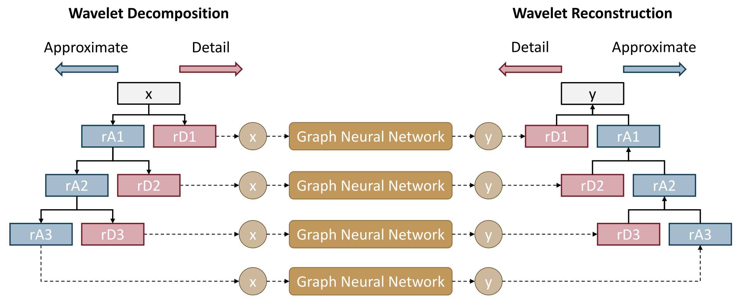 Significant Wave Height Prediction based on Wavelet Graph Neural Network | Delong Chen